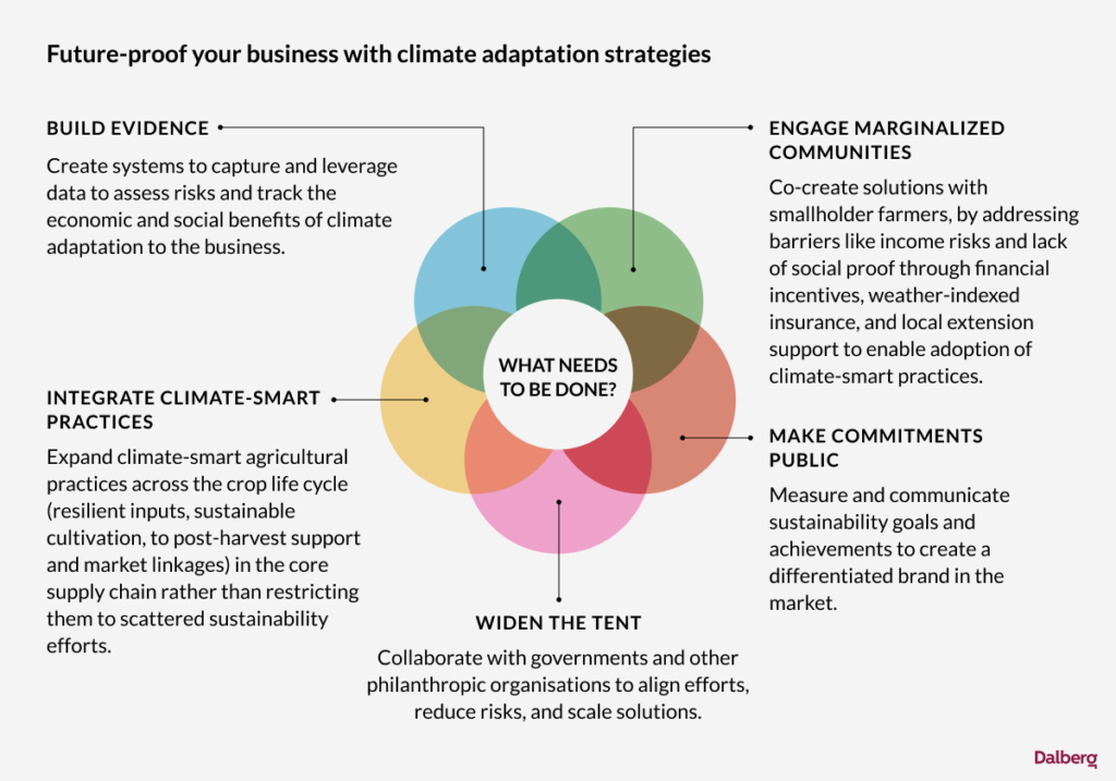 From Mitigation to Adaptation: Future-Proof Your Agri-Business in a ...