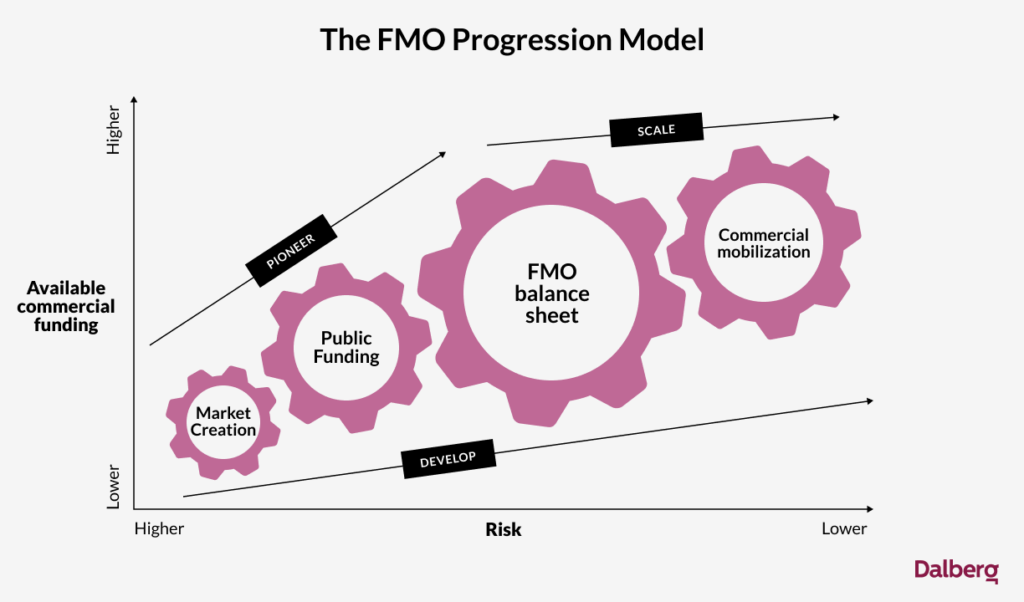 From Public Funds to Commercial Finance: Evaluation of the FMO ...